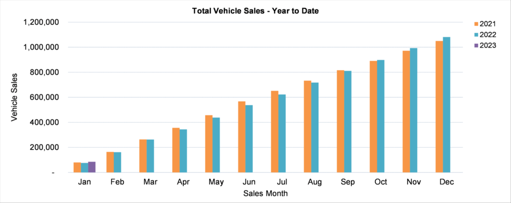 Latest Car sales results YTD January 2023 - Motoring Minute