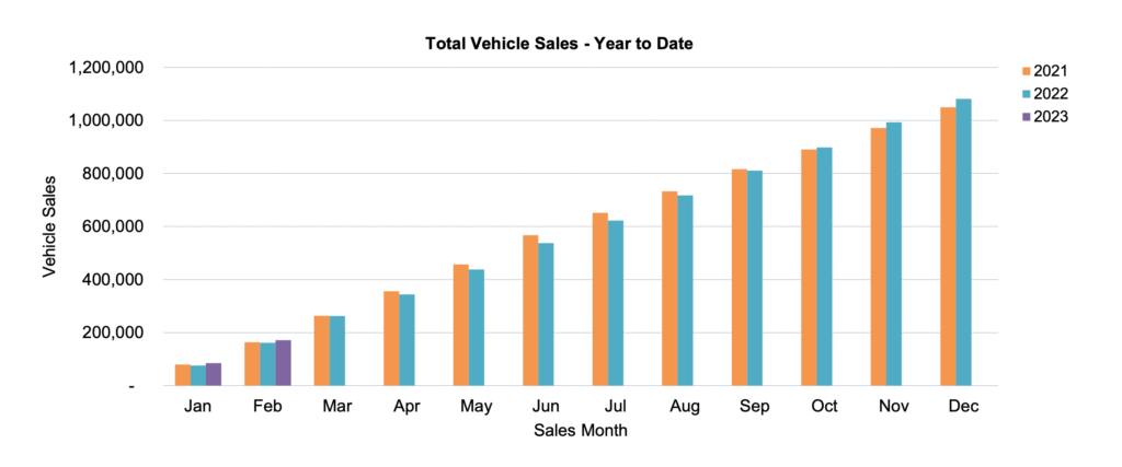 February Car sales figures released - Motoring Minute