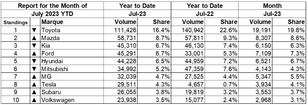 New Car Sales results YTD July 2023 - Motoring Minute