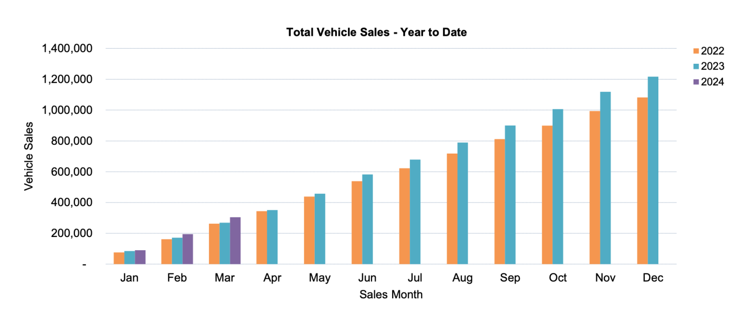 New car sales results YTD March 2024 - Motoring Minute
