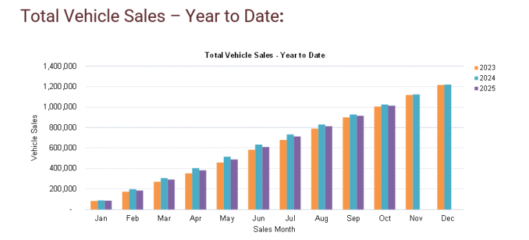 New Car Sales for YTD October 2025 - Motoring Minute